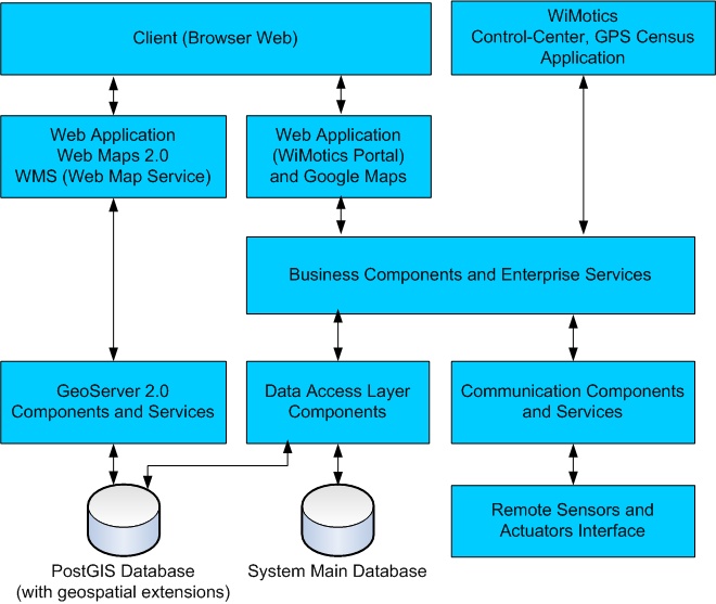WiMotics - Wireless sensor network and doMotics